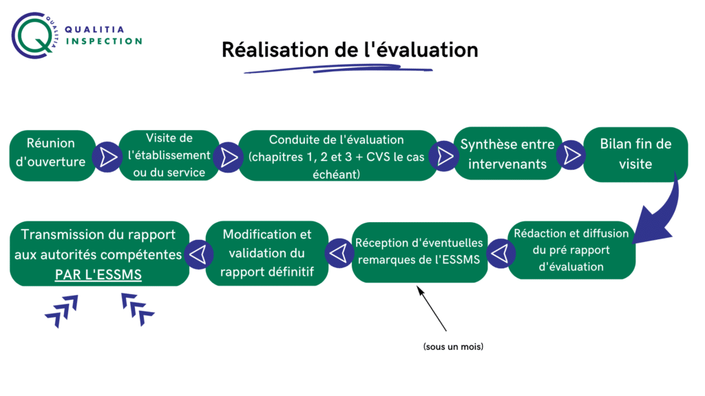 Evaluation des ESSMS – Etablissements et Services Sociaux et Médico ...